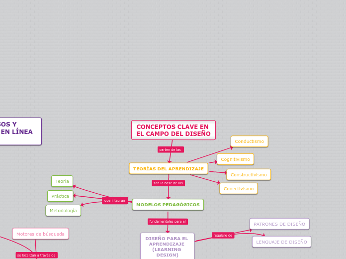 CONCEPTOS CLAVE EN EL CAMPO DEL DISEÑO - Mind Map